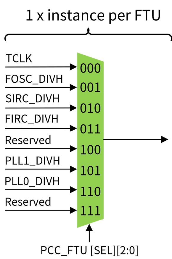 基于 Flagchip FC7300 对FTU TimeCounter进行介绍 - 大大通(简体站)
