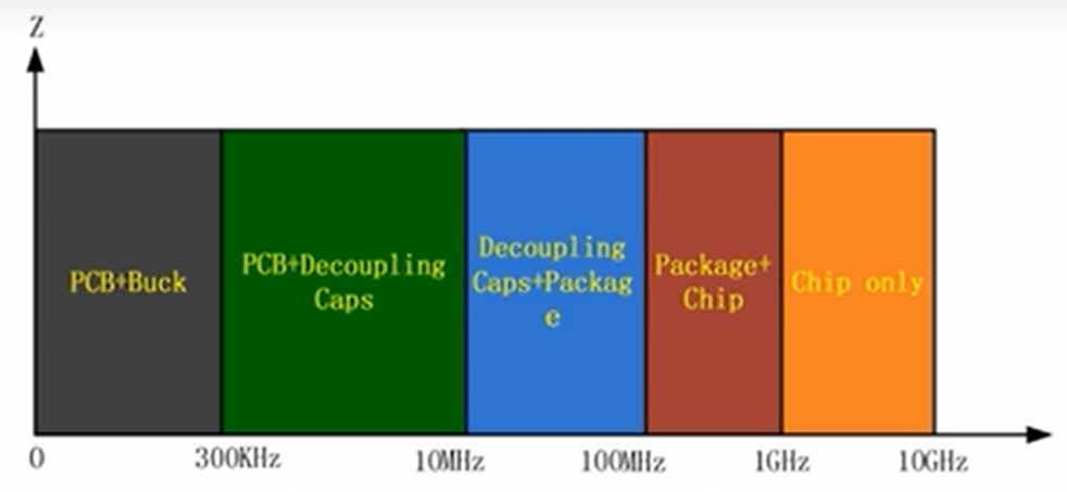 浅谈高速板电源之PDN - 大大通(简体站)