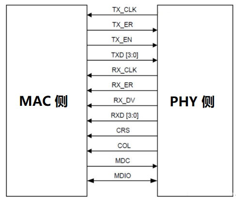 基于 E3110 开发板的以太网 MII & RMII 简介 - 大大通(简体站)
