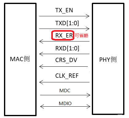 基於 E3110 開發板的以太網 MII & RMII 簡介 - 大大通(繁體站)