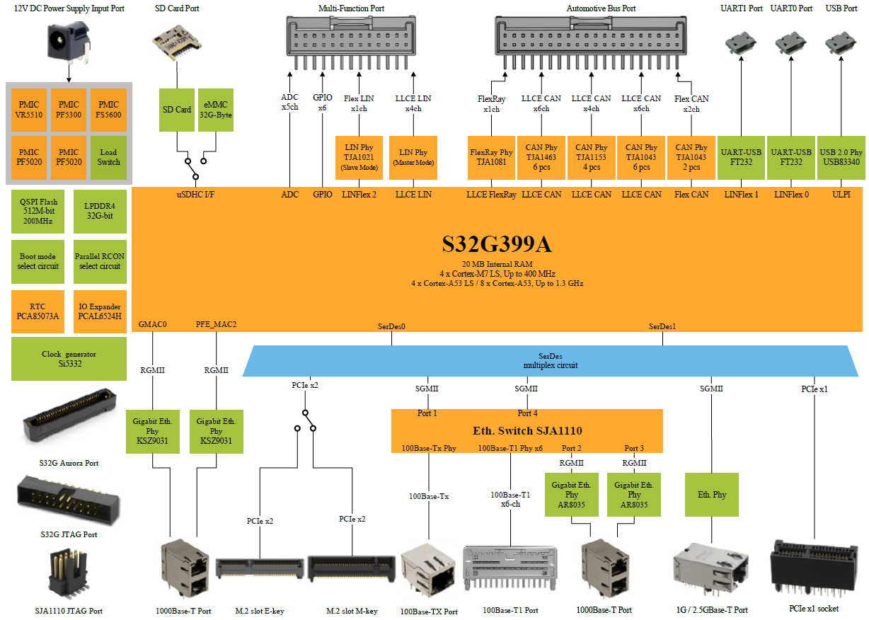 S32G3 RDB3開發板介紹 - 大大通(繁體站)