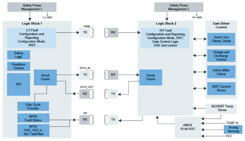 NXP GateDriver GD3160 简介 - 大大通(简体站)