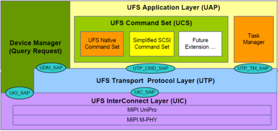 浅谈UFS与eMMC、NVMe的区别 - 大大通(简体站)