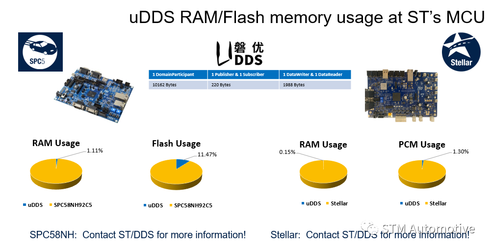 uDDS：打造更开放更安全的车载通信，为软件定义汽车时代赋能 - 大大通(简体站)