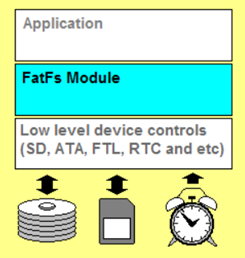 FatFs 文件系统介绍 - 大大通(简体站)