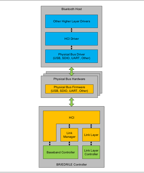 如何使用 HCI 命令控制 KW38 BLE Controller 控制器 - 大大通(简体站)