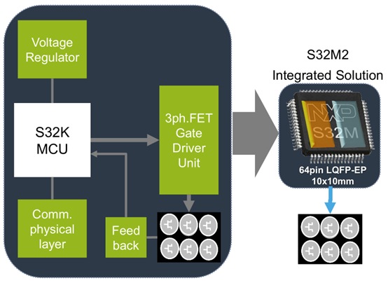 S32M2 12V电机控制集成解决方案 - 大大通(简体站)