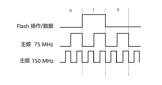 CPU 主频频率超过内部 Flash 主频要求该如何解决？ - 大大通(简体站)