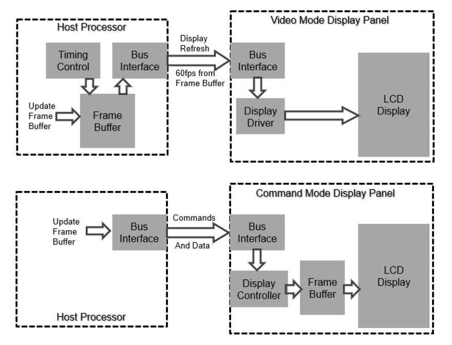 RT595 之 MIPI DSI 点屏流程 - 大大通(简体站)