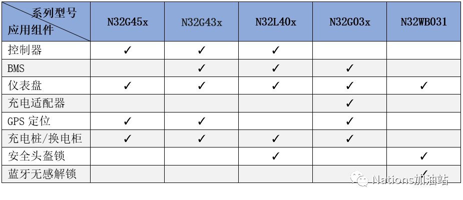 助力低碳出行，N32系列MCU在电动两轮车市场的应用实践 - 大大通(简体站)