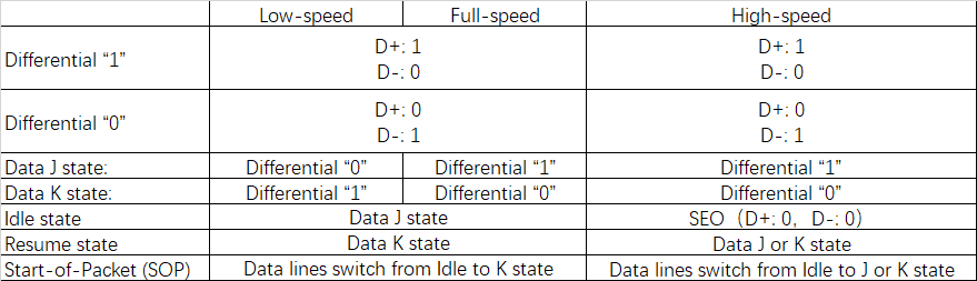 USB Suspend and Resume 协议介绍 - 大大通(简体站)
