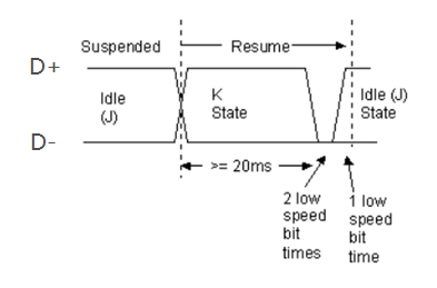 USB Suspend and Resume 协议介绍 - 大大通(简体站)