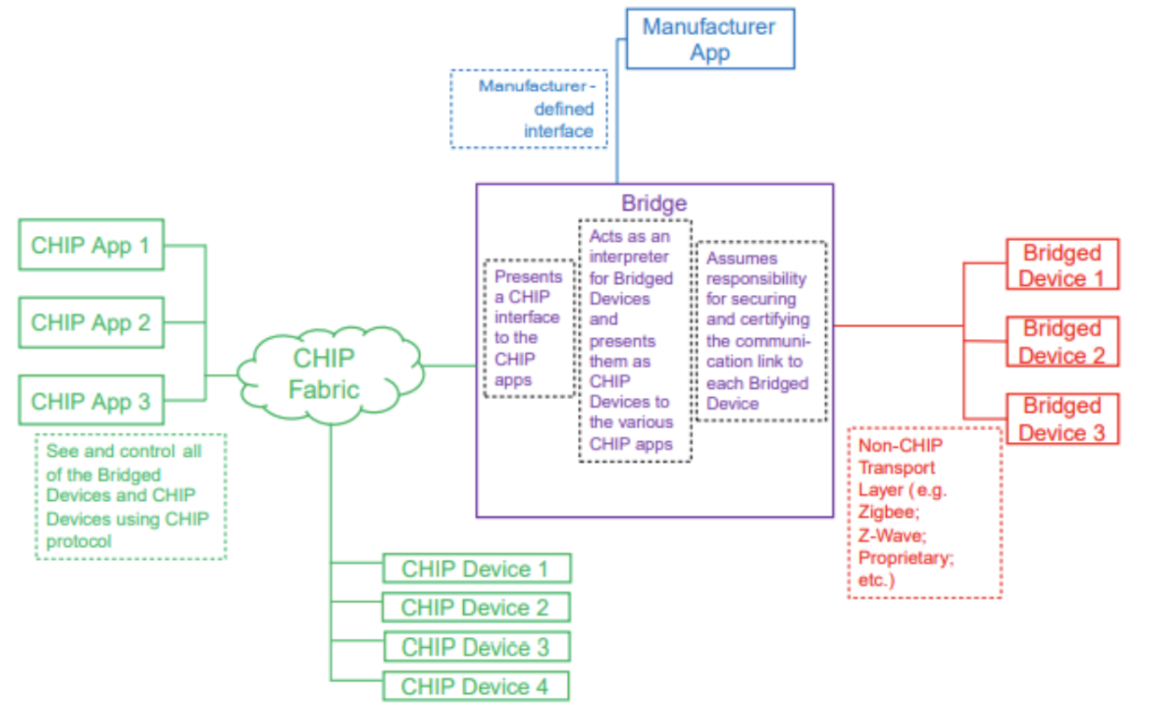 Matter Bridge 简介 - 大大通(简体站)