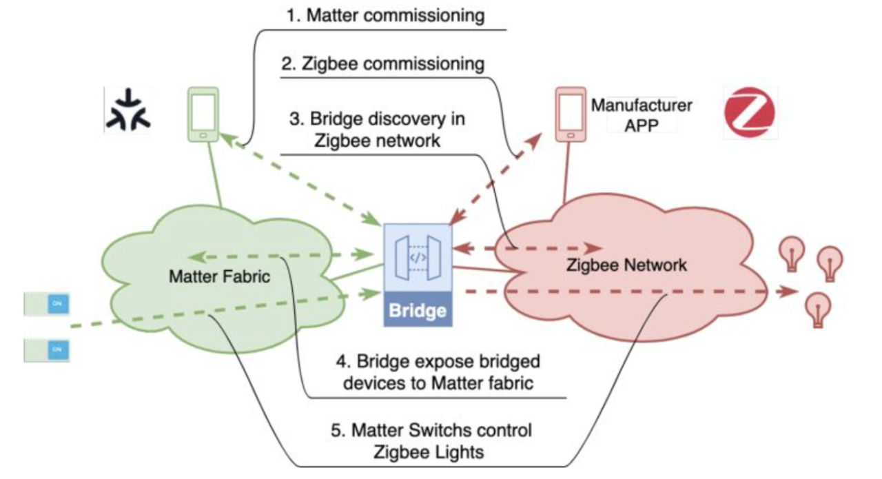 Matter Bridge 简介 - 大大通(简体站)