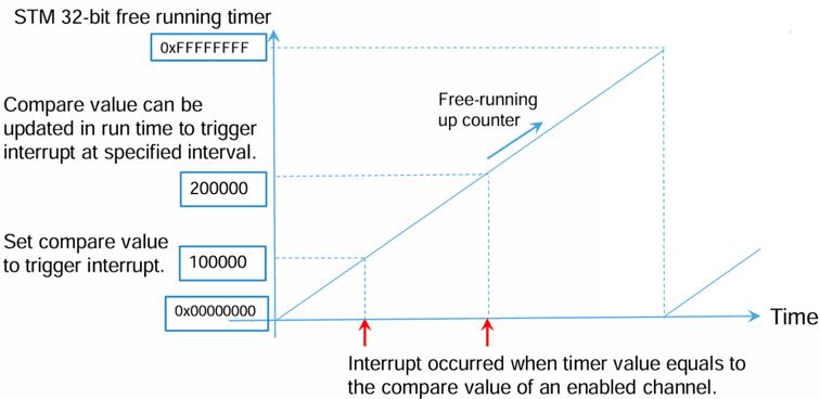 S32K3xx PIT & STM 模块说明 - 大大通(简体站)
