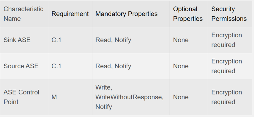 低功耗蓝牙LE Audio Profile 详细介绍 - 大大通(简体站)