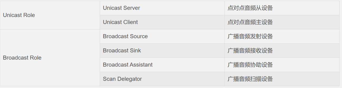 低功耗蓝牙LE Audio Profile 详细介绍 - 大大通(简体站)