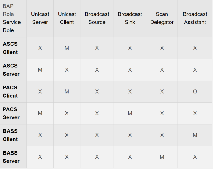 低功耗蓝牙LE Audio Profile 详细介绍 - 大大通(简体站)