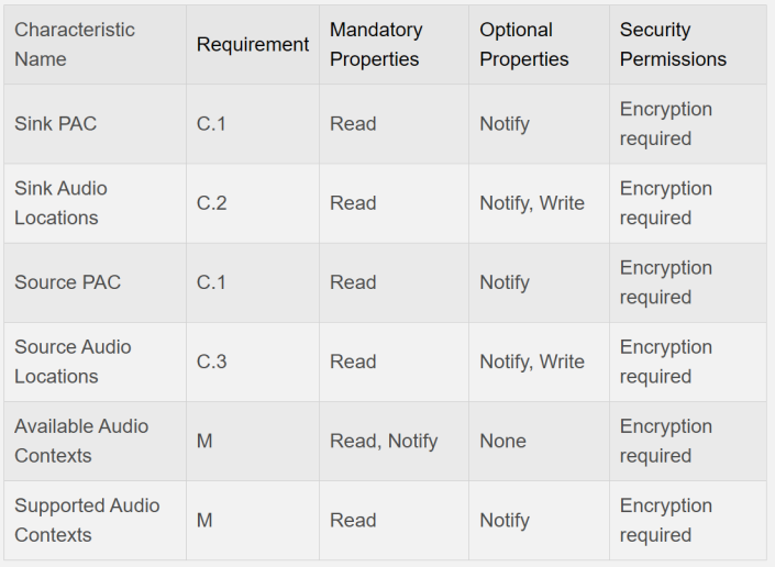 低功耗蓝牙LE Audio Profile 详细介绍 - 大大通(简体站)