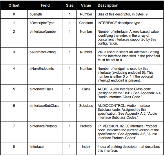 LPC5516 UAC2.0 与 UAC1.0 设备描述符区别 - 大大通(简体站)
