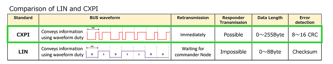 Toshiba 汽车电子CXPI的应用开发 - 大大通(简体站)