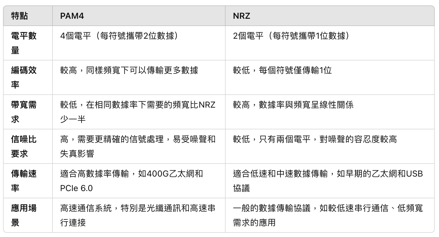 「安格斯技術講座」 數據中心的未來需求與高速通信：PAM4與NRZ在400G/800G應用中的選擇 - 大大通(繁體站)