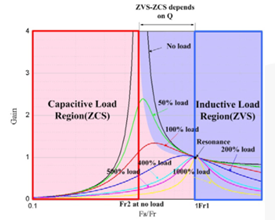LLC谐振电源中 MOSFET的失效模式 - 大大通(简体站)