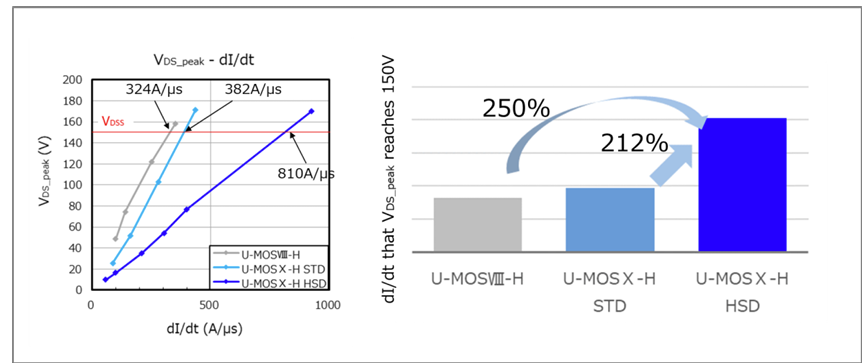 基於 TOSHIBA 150V Power MOSFET U-MOSⅩ-H series 應用在網通和資料伺服器電源應用- Part 3 - 大大通(繁體站)