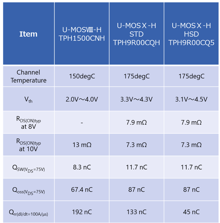 基於 TOSHIBA 150V Power MOSFET U-MOSⅩ-H series 應用在網通和資料伺服器電源應用- Part 3 - 大大通(繁體站)