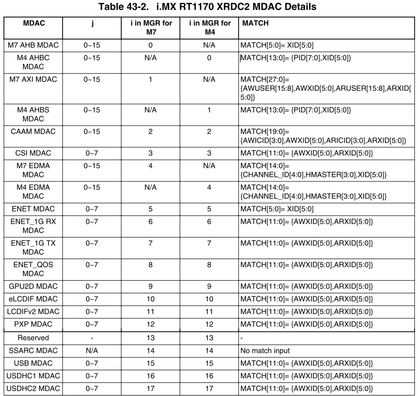 【NXP i.MX RT1170 技術手冊】- XRDC2 介紹 - 大大通(繁體站)