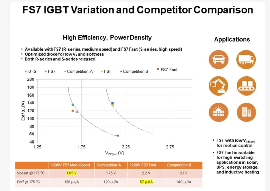 被神秘的FS7「附體」，解讀兩大最新功率模塊系列的「超能力」 - 大大通(繁體站)