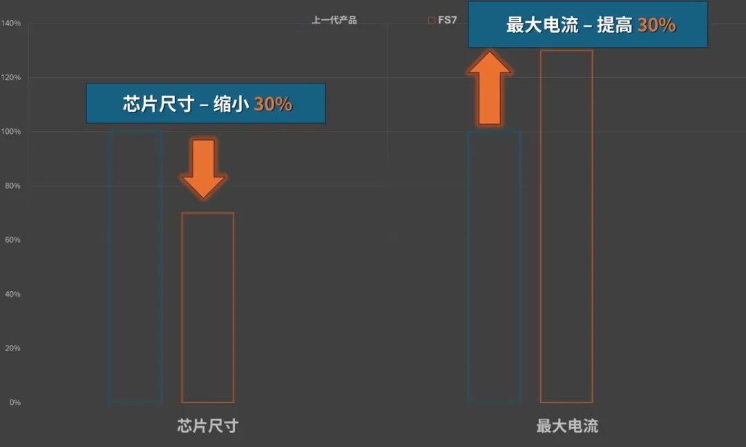 被神秘的FS7「附體」，解讀兩大最新功率模塊系列的「超能力」 - 大大通(繁體站)