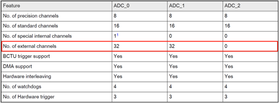 【S32K 进阶之旅】 如何使用 S32K3 ADC 外部通道 - 大大通(简体站)