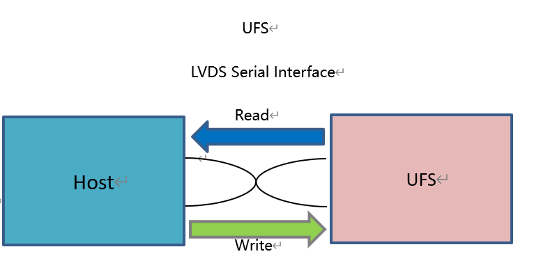 e.MMC与UFS,那个更具有魅力 - 大大通(简体站)