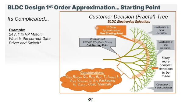 无刷直流 (BLDC) 电机设计的新起点 - 大大通(简体站)