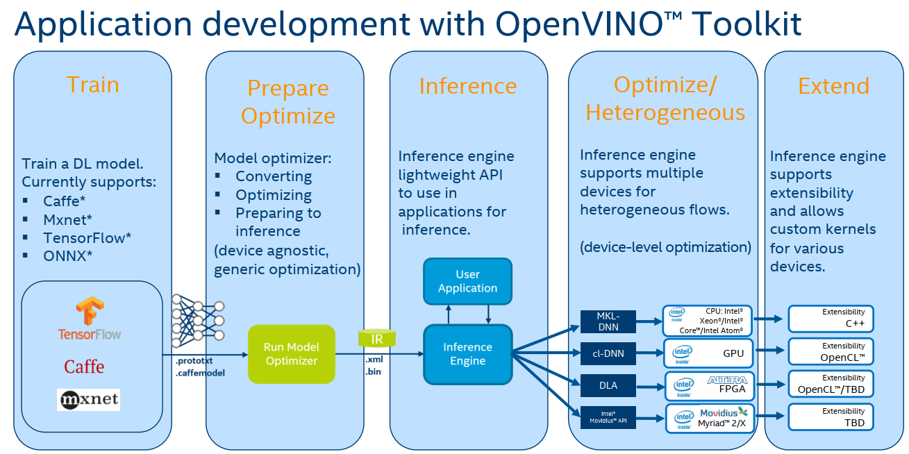 OpenVINO应用开发之示例分析 - 大大通(简体站)