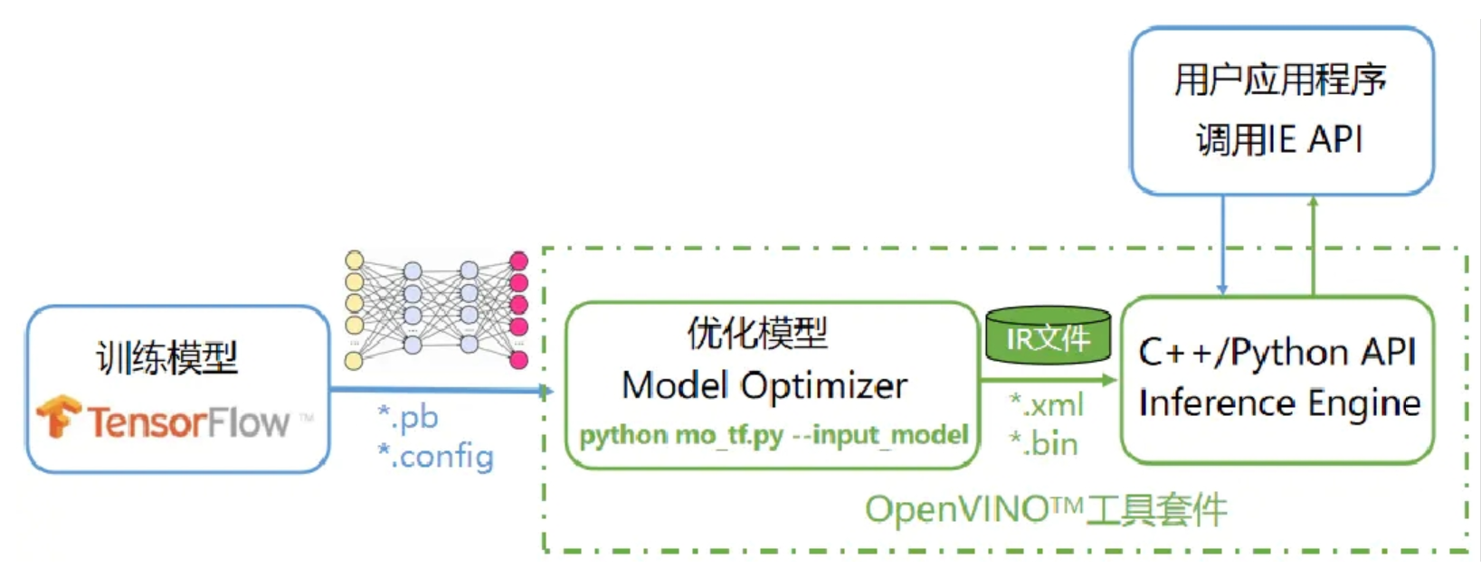 OpenVINO应用开发之示例分析 - 大大通(简体站)