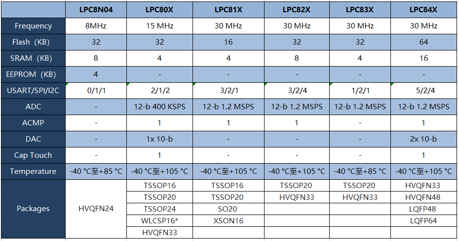 【LPC800 系列】 MCU 简介 - 大大通(简体站)