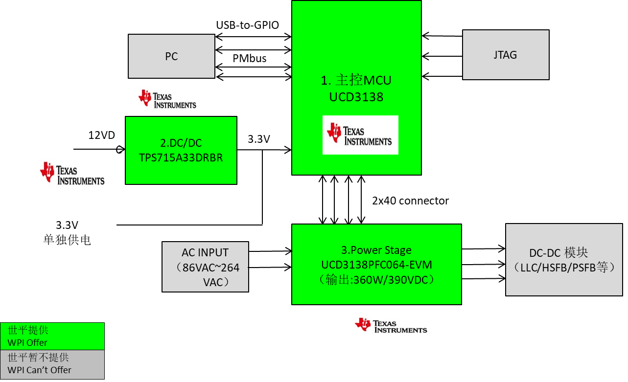 基於 TI UCD3138 的 AC-DC 360W 數字化服務器電源方案 ::大大方案::WPG網站
