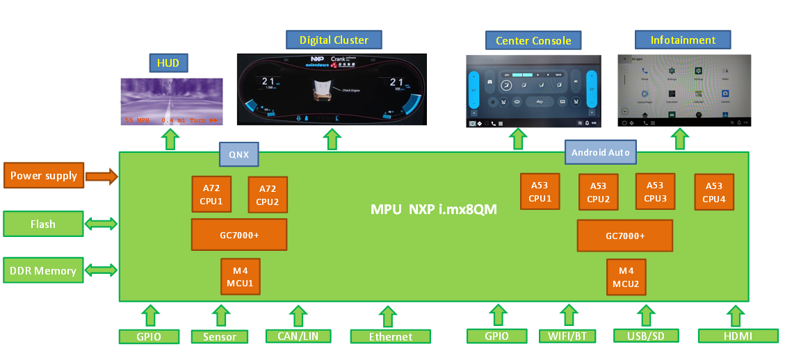基于NXP iMX8QM 汽车仪表+车载娱乐双作业系统解决方案 - 大大通(简体站)