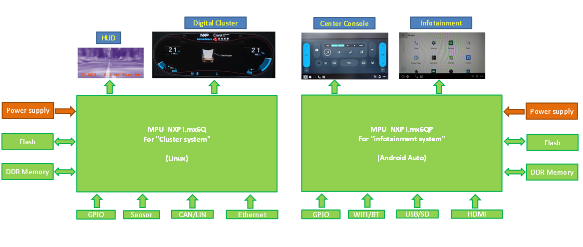 基于NXP iMX8QM 汽车仪表+车载娱乐双作业系统解决方案 - 大大通(简体站)
