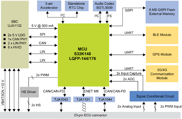 NXP 基于S32K148的汽车车联网盒子(T-BOX)参考设计方案 - 大大通(繁體站)