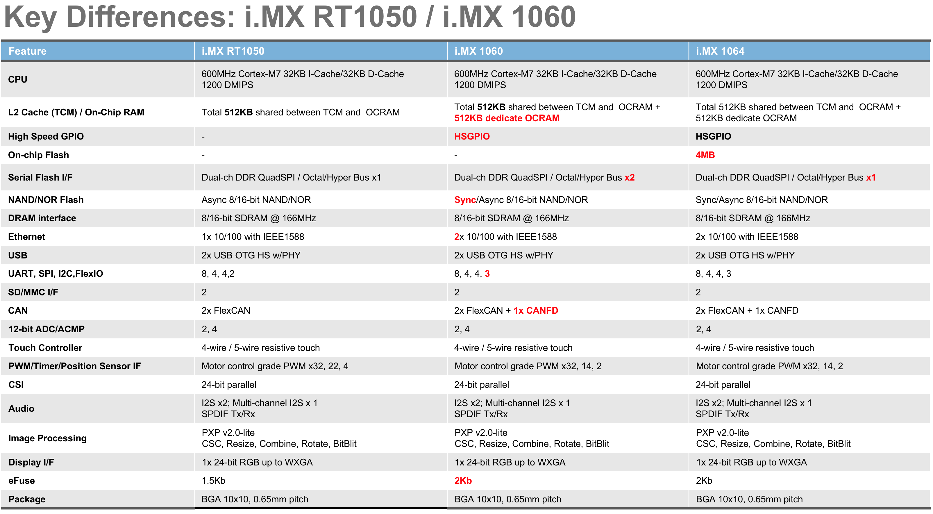 【2020大大通開發板評測】 世平 NXP i.MX RT1064 開發板 - 大大通(繁體站)