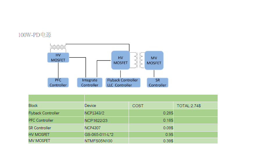基于安森美NCP1623&NCP1343+Gansystem/GS-065-011-2-L--第三代功率半导体快充PD电源 - 大大通(简体站)