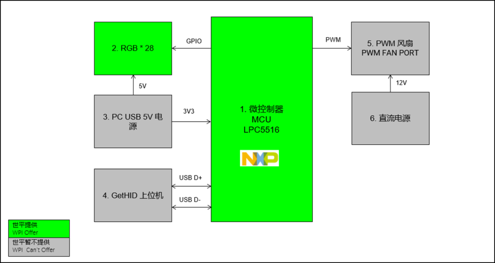 基于 NXP LPC5516 的 机箱 RGB 灯效 & 风扇控制方案 - 大大通(简体站)