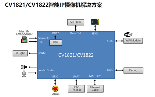基于CVITEK_CV1821+SOI_K302P的IPC方案 - 大大通(简体站)