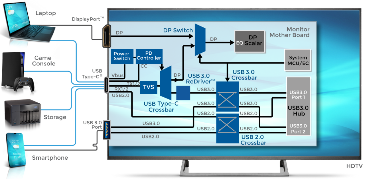 A comprehensive display connection port solution based on DIODES ...