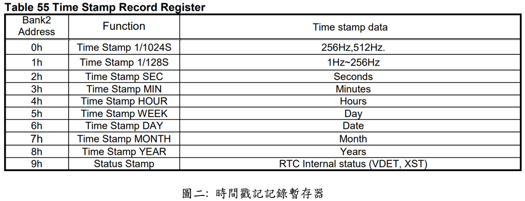 Epson 愛普生RX4111CE內建時間戳記和自動監測異常記錄功能,應用於電梯系統面板控制或工業設備控制可使用情境範例說明 - 大大通(繁體站)