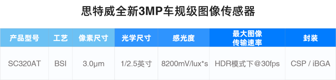 思特威推出全新3MP车规级二合一图像传感器，赋能高端车载成像应用 - 大大通(简体站)