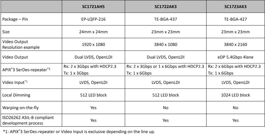 Socionext成功开发第四代车载显示控制器 - 大大通(简体站)